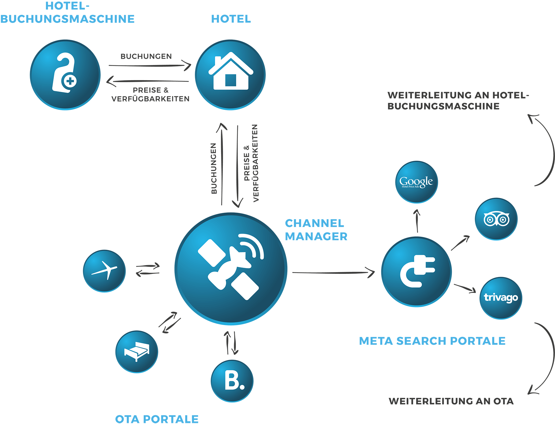 vioma Hotel Wiki: Was ist ein Channel Manager? - vioma GmbH